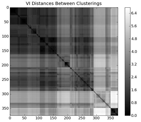 a the pairwise distances between the sampled clusterings form a download scientific diagram