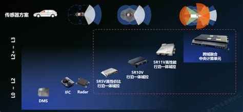 东软睿驰副总经理刘威博士：soa软件架构在智驾域控中的实践 东软睿驰汽车技术 上海 有限公司