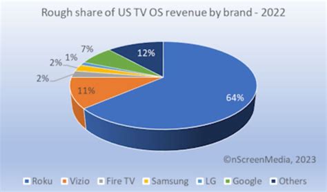 월마트 Vizio 인수 루머의 본질