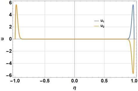 Eigenvectors For The Largest Two Eigenvalues For Replication Efficiency Download Scientific