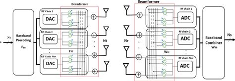 Enhanced Precoding Block Diagram For Mm Wave Massive Mimo Systems Download Scientific Diagram