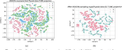 Figure 8 From Efficient Thyroid Disorder Identification With Weighted