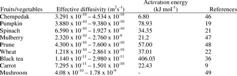 Effective Diffusivity And Activation Energy Of Different Fruits And Download Table