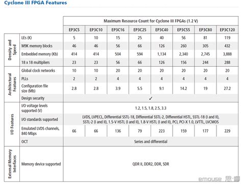 lattice系列fpga入门相关3 fpga选型策略 强烈赞同 lattice产品的选型 csdn博客