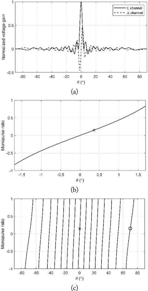 Figure 2 From Rejection Of Surface Clutter In Far Sidelobes For Airborne Radars Semantic Scholar
