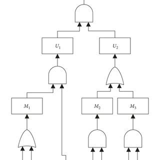 The Graphical Fault Tree Analysis Model Download Scientific Diagram