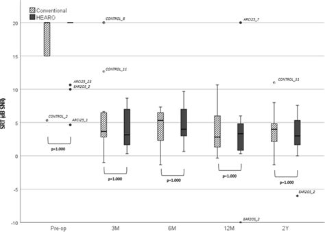 Speech Reception Threshold Srt Pre Operatively Ci Ear In The Best Download Scientific