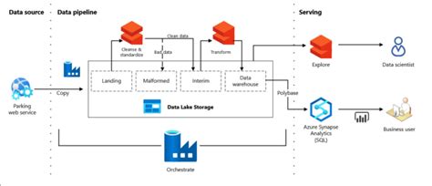 develop etl pipeline using azure data factory and databricks by chiro97