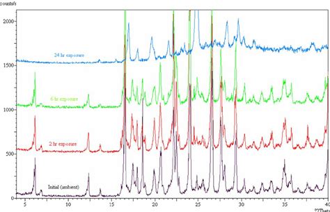 Intrinsic Dissolution Rate Of 1 And 2 At 100 Rpm 37 C In Pure Water Download Scientific