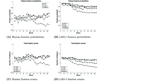 Simulation 2 Fixation Proportion Fits The Fixation Proportions Download Scientific Diagram