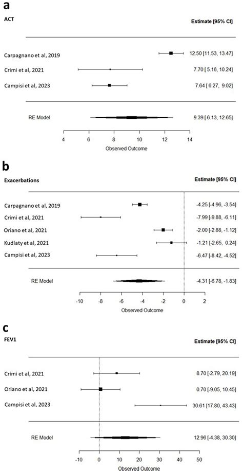 Evaluating The Utility Of Biologic Therapies In Patients With Severe