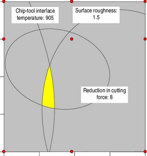 Overlay Plot Shows The Region Of Optimal Condition Based On First