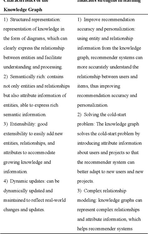 Table I From A Review Of Research On The Application Of Knowledge