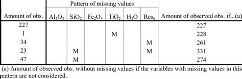 Pattern Of Existing Missing Values In Data Set X Letter M Download Table