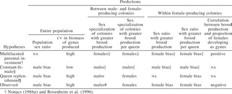 Relationship Between Colony Productivity And Sex Ratio And Other Download Table