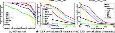 Figure 1 From Modularity Based Community Detection With Deep Learning