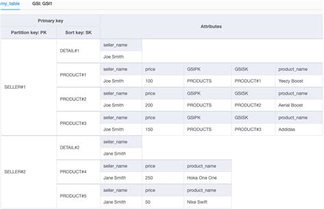 Java How To Query Dynamodb Using Other Partition Key Stack Overflow