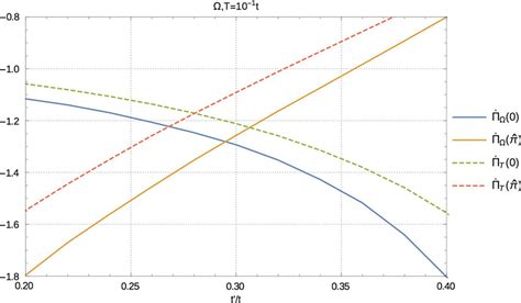 The Coefficient Functions ˙ B 0 And ˙ B ˆ π Download Scientific Diagram