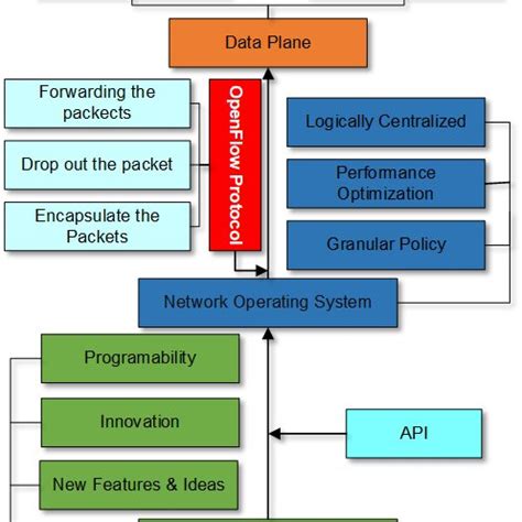 Impact Of OpenFlow Protocol In SDN Download Scientific Diagram