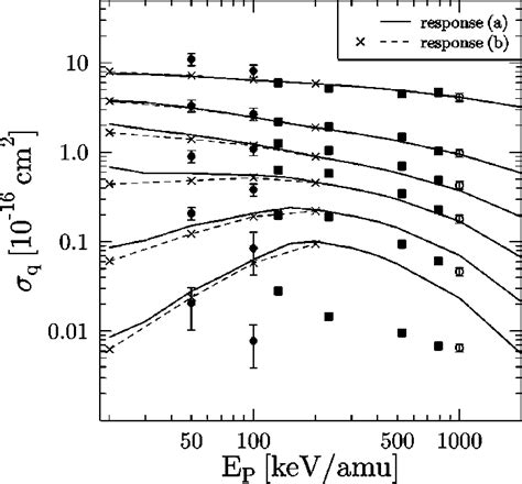 Total Cross Section For Q Fold Electron Loss Q Q 1 6 As A Download Scientific Diagram