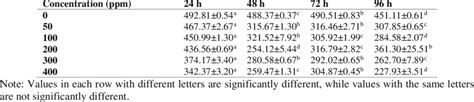 Evaluation Of Ache Umg Protein Mean ± Se In Unio Tigridis During