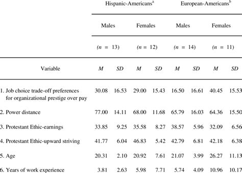 Descriptive Statistics By Ethnicity And Sex For Study 1 Download Table