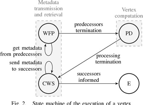 Figure 1 From Dynamic Models For The Formal Verification Of Big Data