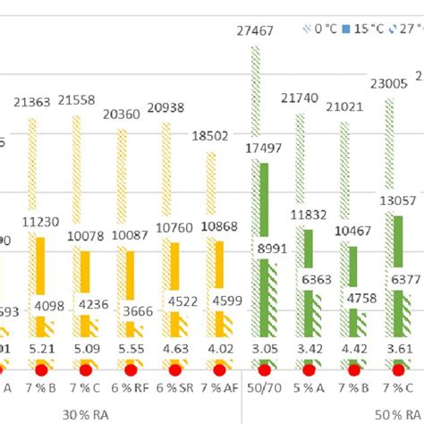 Stiffness Modulus Of Asphalt Mixture Acbin Containing Respectively 30 Download Scientific