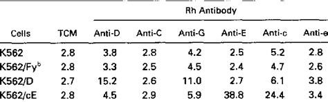 Rh Antigen Expression On Untransduced K562 Cells And K562 Clones