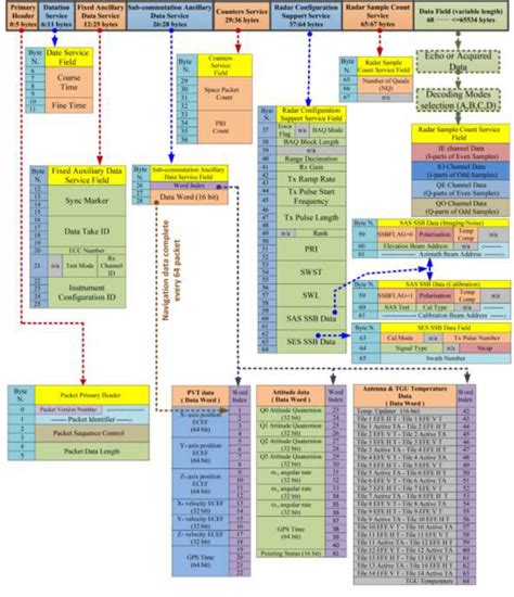 Comprehensive Description Of Sar Space Packet Protocol Download