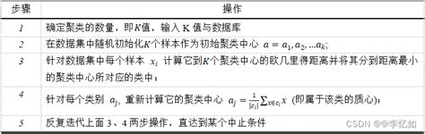 最优化方法——k means实现手写数字图像聚类 python 李忆如 2048 ai社区