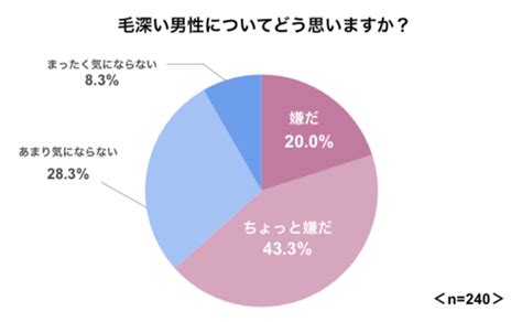 毛深い男性をどう思う毛深いと嫌な部位は女性のホンネを大調査メンズ脱毛意識調査株式会社Liberesのプレスリリース