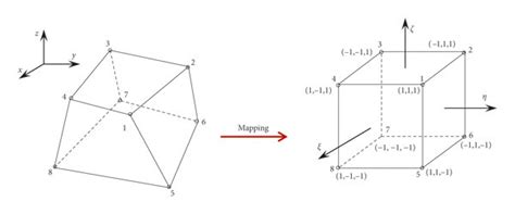 Eight Node Hexahedral Element Download Scientific Diagram