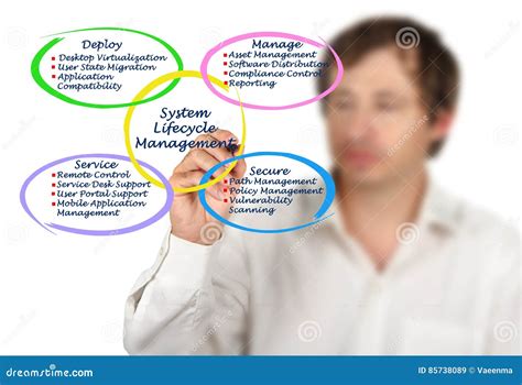 System Lifecycle Management Stock Image Image Of Diagram Application