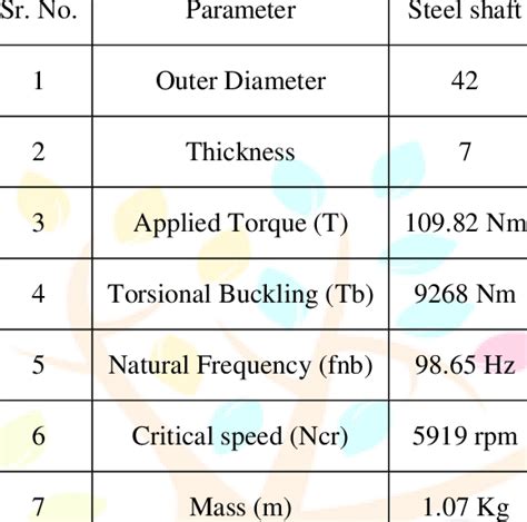 5 Analytical Results For Composite Drive Shaft Of Case A Download Scientific Diagram