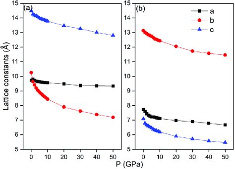 Variation trends of the lattice constants for N 5 À 2 DABTT 2 a and Download Scientific
