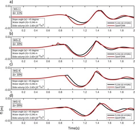 Three Dimensional Simulations Of Subaerial Landslide Generated Waves Comparing OpenFOAM And
