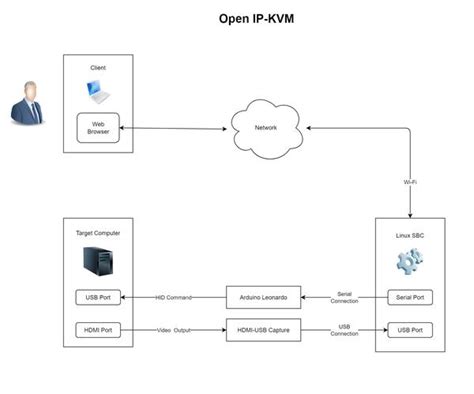 diy 一个运维神器 open ip kvm 知乎