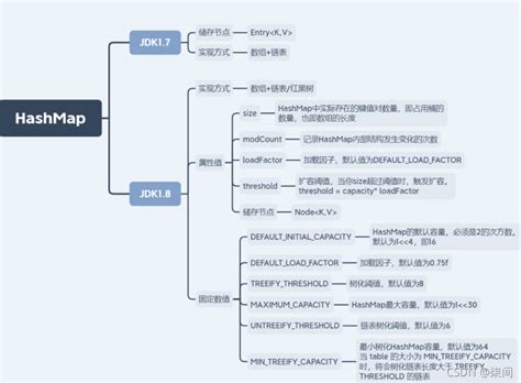 JAVA HashMap面试题 swzxsyh