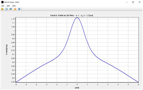 Plotting Near Field Patterns › An Sof Antenna Simulation Software