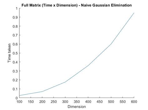 Matlab Naive Gaussian Elimination Sparse And Full Matrices Stack Overflow