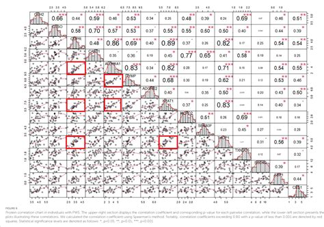 Figure 1 From Proteome Profiling Identifies Circulating Biomarkers