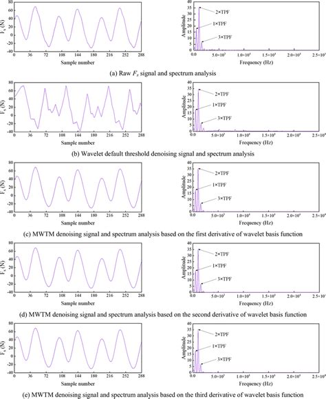 Different Noise Reduction Methods For Fx Signal Download Scientific