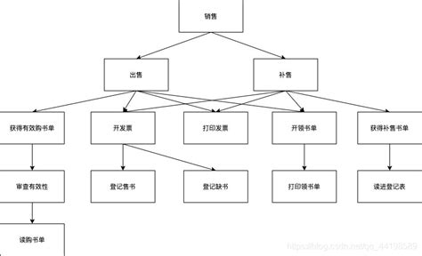 实验二 结构化分析与设计实验二需求分析——结构化需求分析 Csdn博客 实验二 结构化分析与设计实验二需求分析——结构化需求分析 Csdn博客