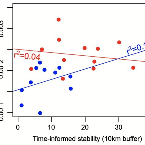 F I G U R E 5 Relationship Between Average Genetic Diversity Pi At A