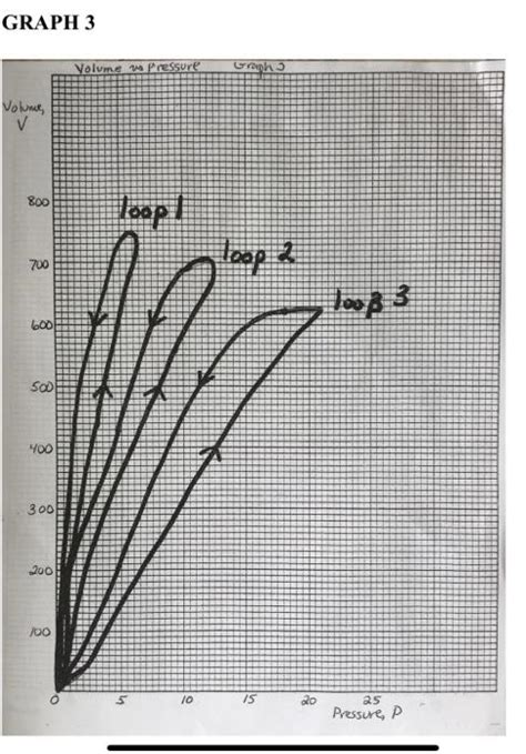 Solved Graph 3 Graph 3 Is A General Volume Versus Pressure Chegg Com