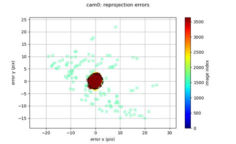 Strange Calibration Results Issue Ethz Asl Kalibr GitHub