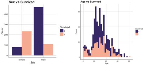 Surviving The Titanic Tragedy A Sociological Study Using Machine Learning Models