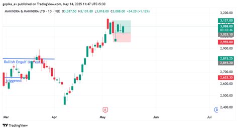 Nse Mandm Chart Image By Gopika Av — Tradingview