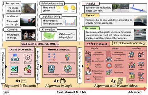 Assessment Of Multimodal Large Language Models In Alignment With Human Values Diffusion